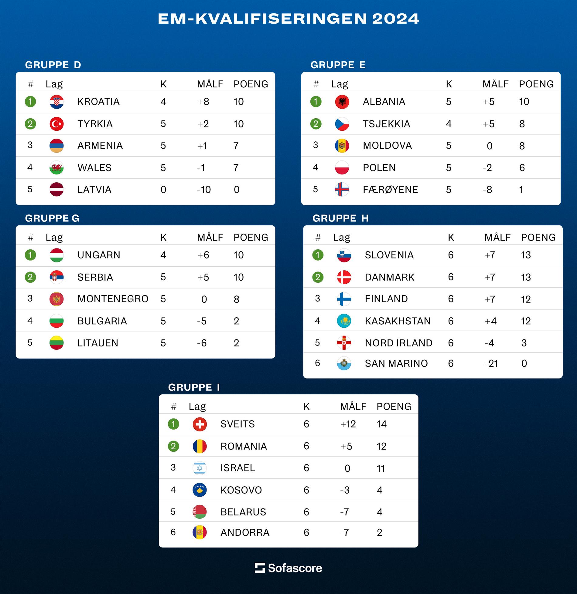 Fotball-EM: Slik kan Norge komme til EM - VG Fotball-EM: Slik kan Norge komme til EM - VG